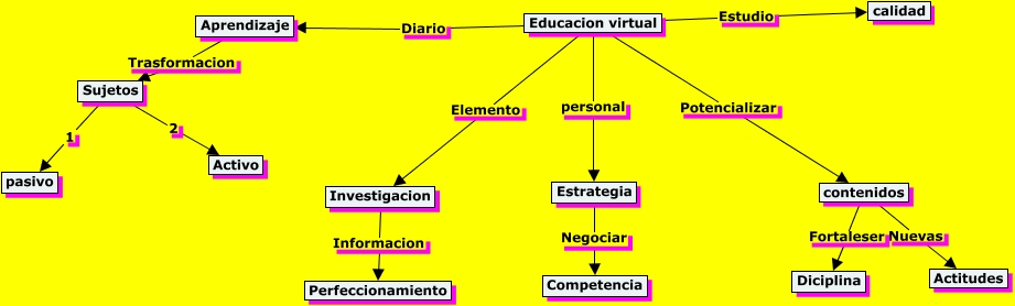 Educacion virtual - Es esta una estrategia de aprendizaje?